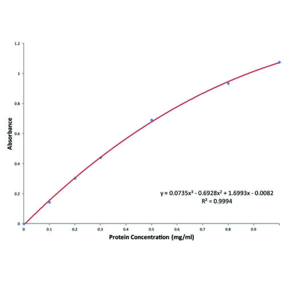 Non Animal Protein Standards for protein Estimation